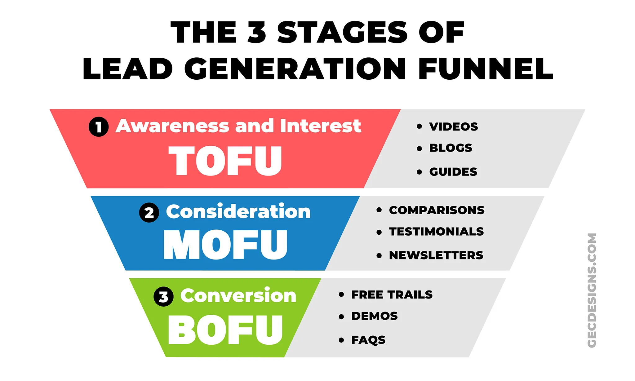 How To Create A Lead Generation Funnel The Ultimate Formula Blog - GEC ...