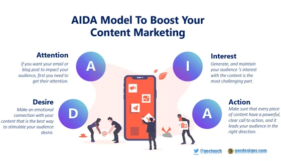 The sales funnel – AIDA model to boost your content marketing
